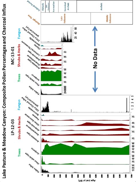 1 Composite Diagram Of Select Pollen Percentages From The Lp 12 03 And