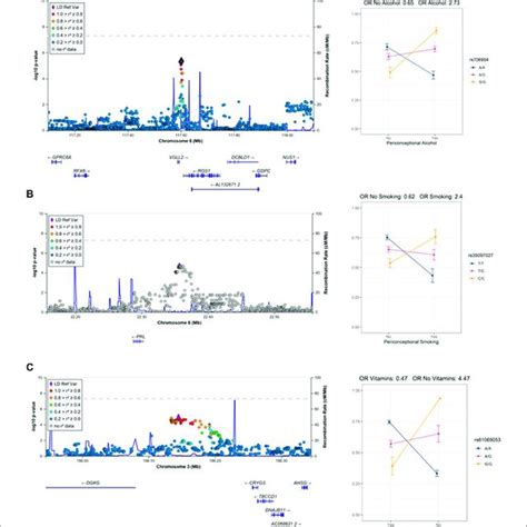 Regional Association Plots Of The Ge Test With Interaction Plots A Download Scientific