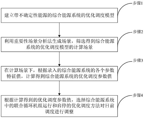 comprehensive energy system optimization scheduling method and system