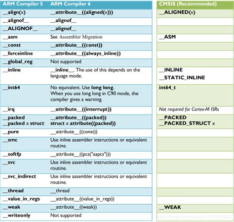 Keil Mdk中使用arm Compiler 6注意事项keil Arm Compiler Csdn博客