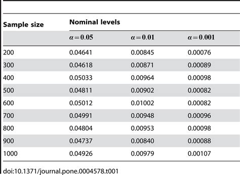 Type 1 Error Rates For The Test Statistic To Test Gene Environment