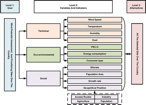 The Variables Indicators And Alternatives That Were Determined In The Download Scientific