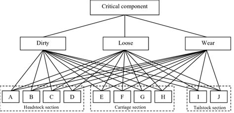 Hierarchy Structure Of The Problem Under Study Download Scientific Diagram