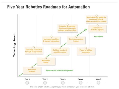 Five Year Robotics Roadmap For Automation Presentation Graphics