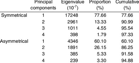 Eigenvalues And Contribution Of Principal Components For Symmetric And