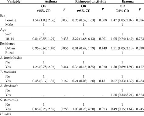 Multivariate Analyses For Allergic Diseases Download Scientific Diagram