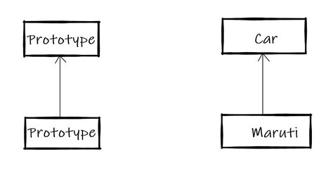 Inheritance In Javascript Hello Friends In This Sectioni Will By Shrutika Dorugade Medium