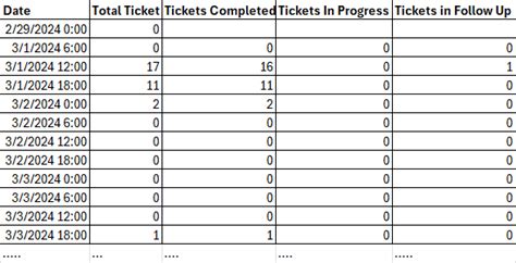 Traffic Data In 6 Hr Intervals Over A 12 Week Period — Smartsheet Community