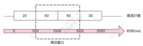 asp core中使用滑动窗口限流 c s开发框架 c s框架网