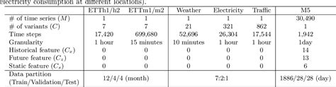 Table 2 From Tsmixer An All Mlp Architecture For Time Series