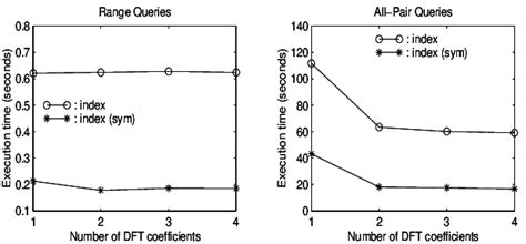 4 Running Times For Range And All Pair Queries Varying The Number Of
