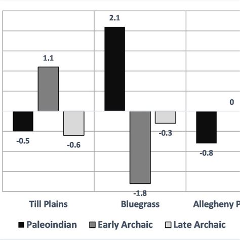 Standardized Residuals Per Physiographic Region Per Temporal Period Download Scientific Diagram