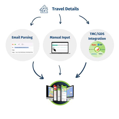 Travel Data Module Safeture
