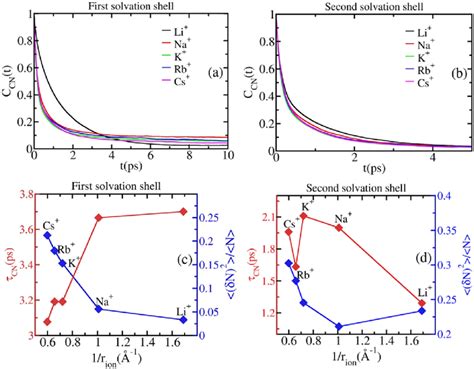 Time Correlation Function Of The Fluctuation Of The Coordination Number Download Scientific
