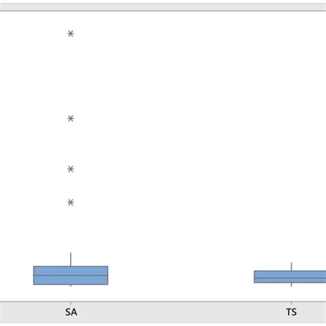 box plot of overall average rpd for cmax of large sized problem