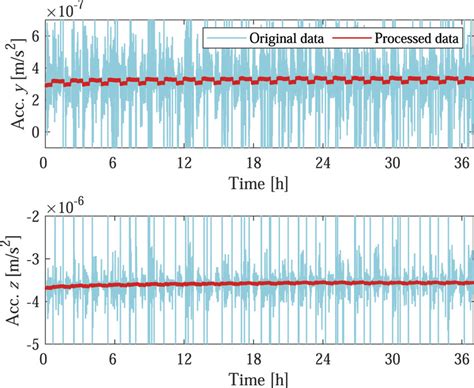 Tq 1 Inertial Sensor Measurement Data After Removing The Thrust Spikes