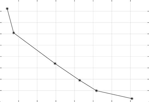 Cr Versus Rmse Fig 6 Shows The Total Time Compression And