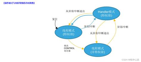 关于cortex M系列单片机的一些笔记及思考stm32 Msp Psp Csdn博客