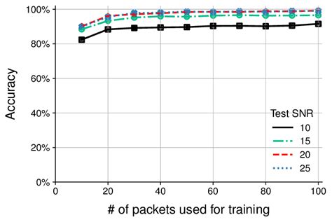 Identification Accuracy With Different Training Sizes Download Scientific Diagram
