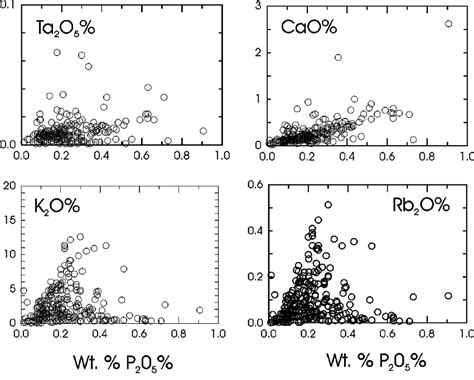whole rock geochemical plots for pegmatite samples from brazil lake