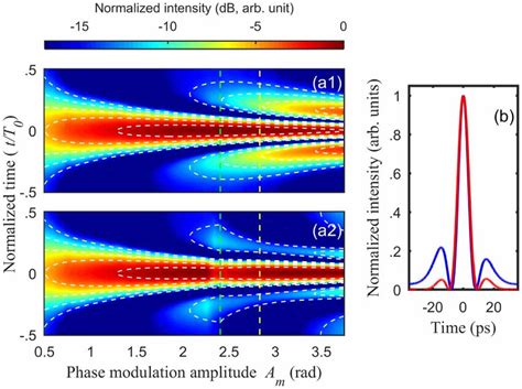 A Experimentally Observed Evolutions Of The Temporal Intensity Download Scientific Diagram