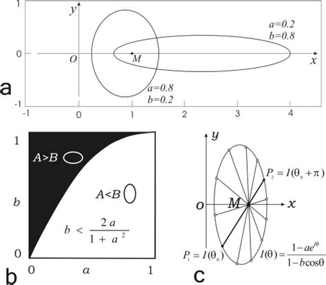 Two Specific Examples Of The Signal Ellipse A Vertically Oriented