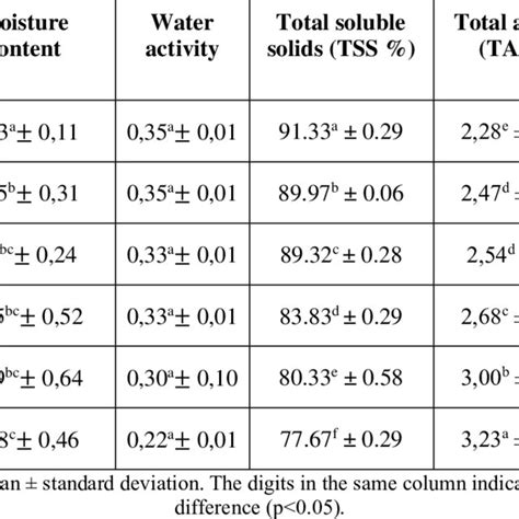 Bioactive Compound Of Yogurt Samples Mixed With Mulberry Syrup Download Scientific Diagram