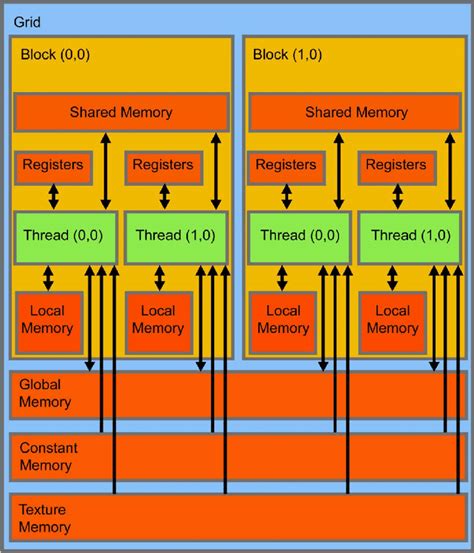 Nvidias Representation Of Grids Blocks And Threads Their Memory