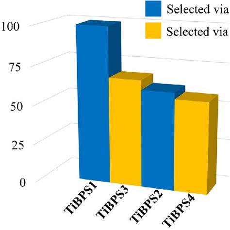 Relative Binding Affinities Of Titanium Binding Peptides Tibps