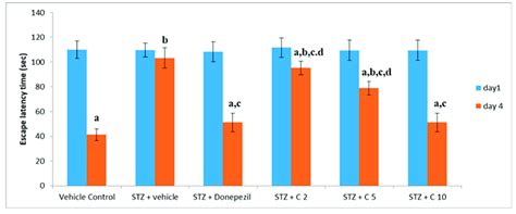 Evaluation Of Different Interventions On Elt At Days 1 And 4 Employing