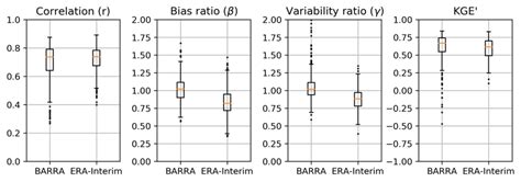 Boxplot Of Correlation R Bias Ratio β Variability Ratio γ And