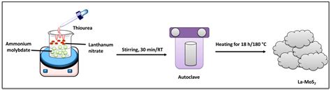 Hydrothermal Synthesis Of La Mos2 And Its Catalytic Activity For Improved Hydrogen Evolution