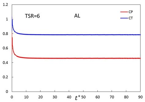 20 Time History Of Power And Thrust Coefficients From Al Method Tsr6