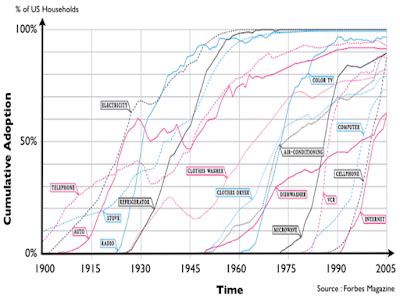 Bits Or Pieces On Diffusion And Evolution