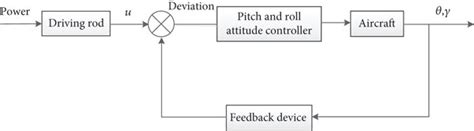 Aircraft Attitude Control System Download Scientific Diagram
