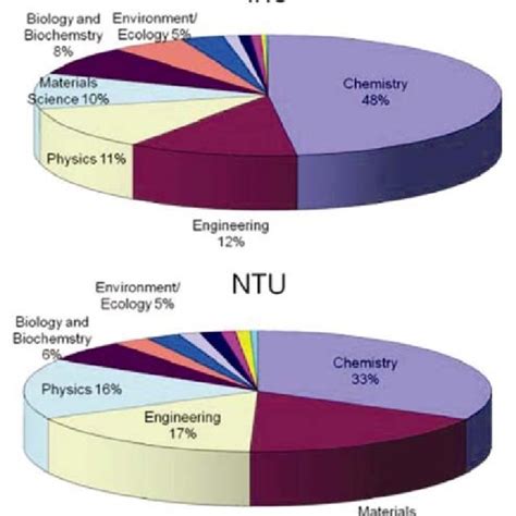 Graphical Comparison Of Research Performance Of Nus And Ntu With That