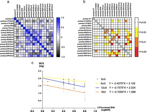 Correlation Analysis Among The Different Measurments A The Heat Map Of Download Scientific