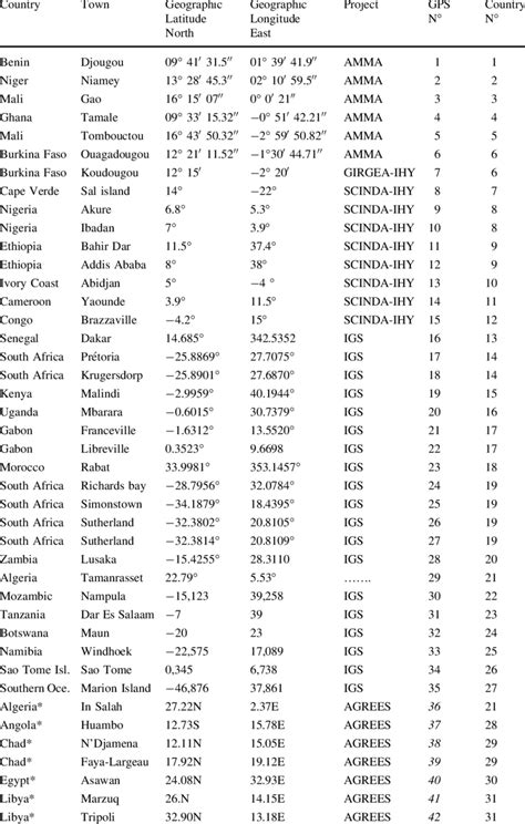 Geographic Coordinates Of The Gps Receivers Download Table