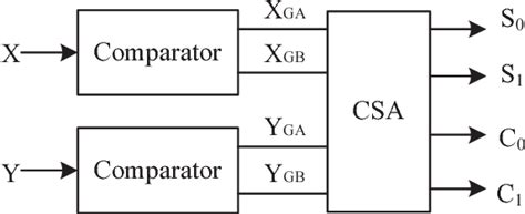 Figure 6 From Design Of A Conditional Sum Adder Based On Multiple Valued Logic Semantic Scholar