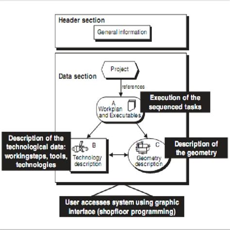 Data Structure Of Step Nc File Xu 2006 Download Scientific Diagram