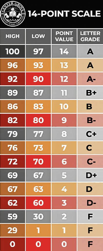Grade Scale Chart