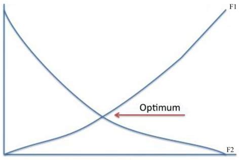 Energies Free Full Text The Multi Objective Optimization Algorithm