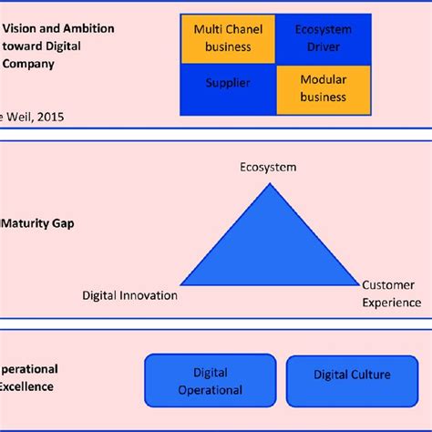 Digital Transformation Model Based On Maders Framework 2012