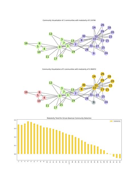 Community Detection Using Girvan Newman NetworkX Documentation