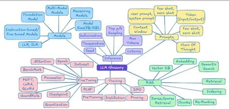 ai machinelearning llm promptengineering rag deeplearning