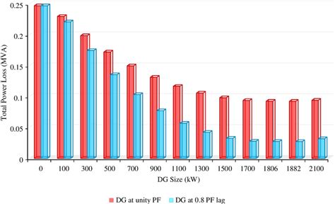 total power loss variation with distributed generations size download