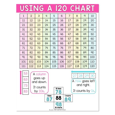Lucky To Learn Math 1st Grade Unit 4 Place Value Anchor Chart