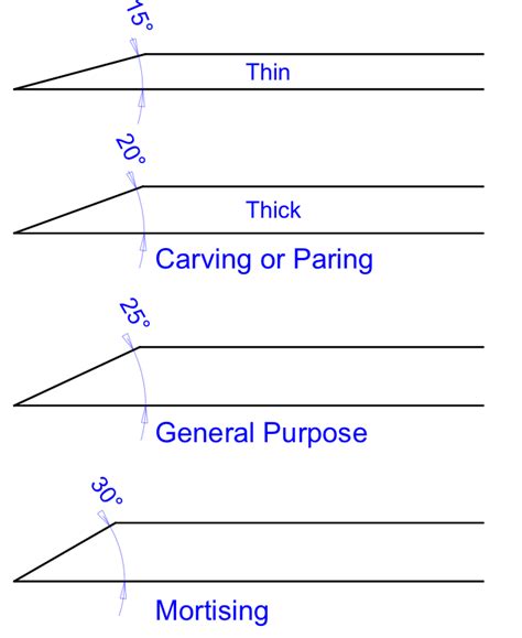 Woodworking Chisel Angles At Florence Parsons Blog