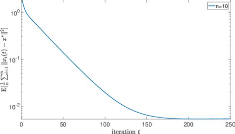 Figure 1 From Distributed Least Squares Optimization Solvers With