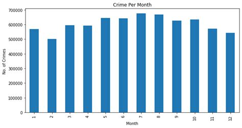 GitHub JOSHIMILIND Chicago Crime Analysis And Prediction Analysis Of Chicago Crime Data